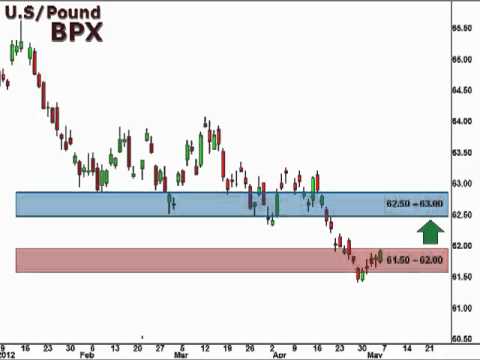 Forex Weekly Outlook Week of May 7th